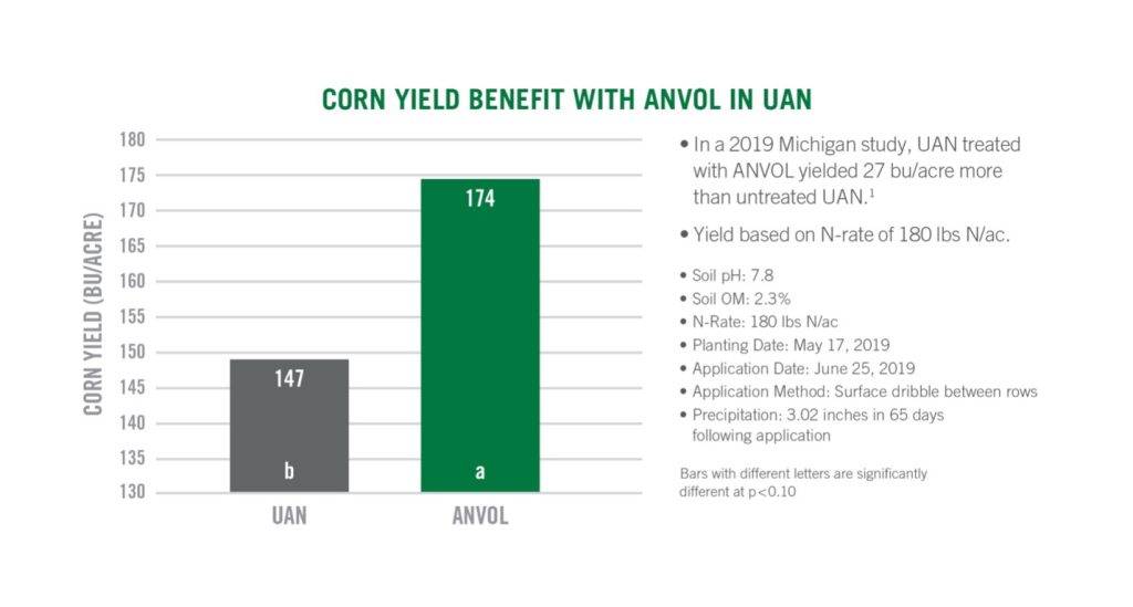 Nitrogen stabilizers are a great ally - CAAR